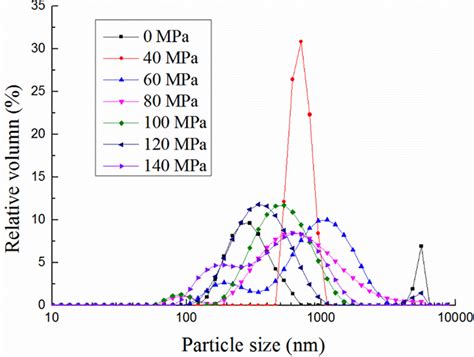 Effect Of High‐pressure Homogenization Pressure On Particle Size
