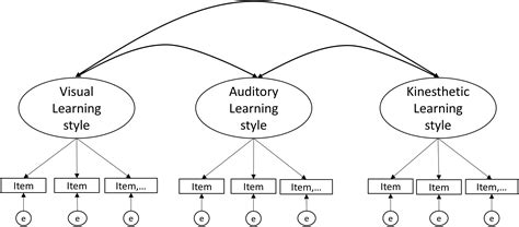 Frontiers Evidence For A Common Multi Modal Learning Style In Young