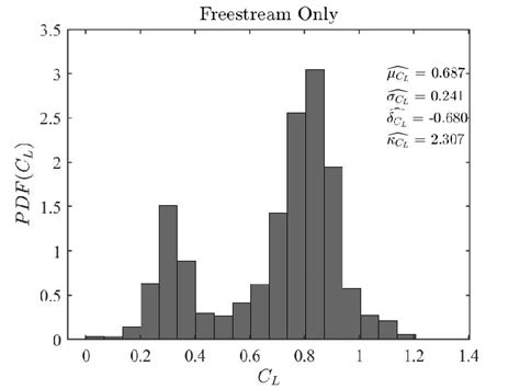 Pdf Of C L Obtained From 5000 Monte Carlo Simulations For A∞ ∼ N 4 00