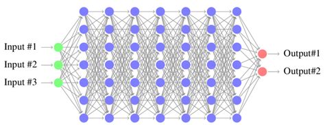 neural network with 3 inputs 2 outputs and 7 hidden layers of 7