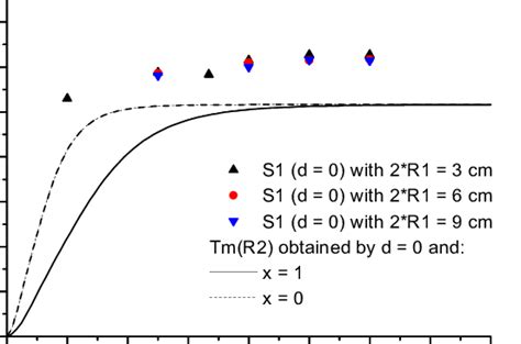Comparison Between The Integrating Sphere Measurements And The