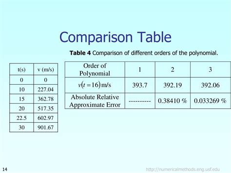 Ppt Direct Method Of Interpolation Powerpoint Presentation Free