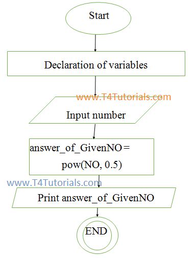 progrm to find the squar root of a number in c cpp cplus