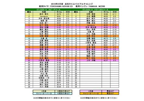 2月度浜名タイムトライアルチャレンジ結果 修正版） Isk 浜名湖店ブログ