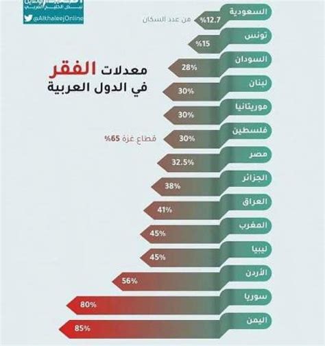 ترتيب الدول العربية من حيث الفقر