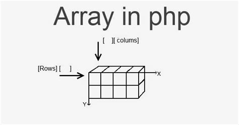 codeinclude short note on types of array in php
