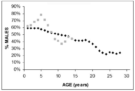 Variation In Sex Ratio With Age Points Shown Are 3 Year Running Means