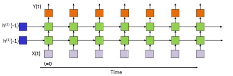 深度学习 深入理解rnn结构 云社区 华为云