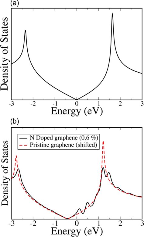 Density Of States Dos Of Graphene Computed By Dft A For Pristine