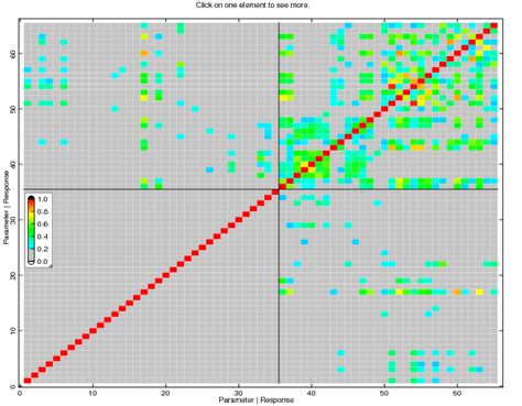 Quadratic Correlation Matrix Of Input And Output Variables Using 500