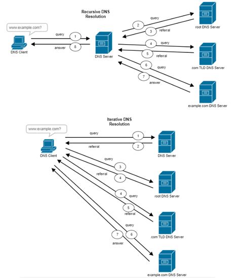 Recursive Vs Iterative Dns Name Resolution – Uk