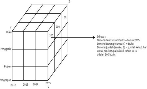 Data Mart Model Pengembangan Dan Dimensi Data Warehouse By Muhammad