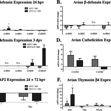 Relative Gene Expression Of Antimicrobial Peptide Genes After In Ovo