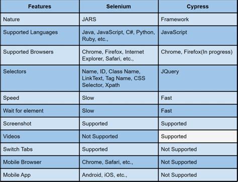 a simple guide to cypress a non selenium framework