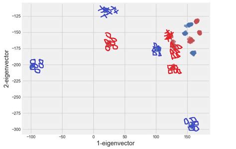 python plotting different clusters markers for every