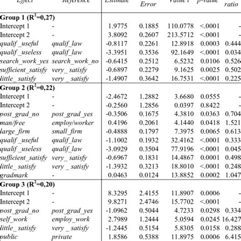Proportional Odds Ordered Logistic Models For Every Group Download Table