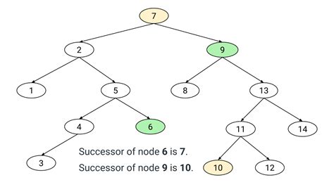 inorder successor of a node in binary search tree bst