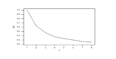 Distortion Curve Of Kmeans Clustering With Euclidean Distance
