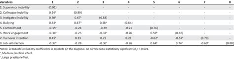 Reliabilities And Correlation Matrix For The Latent Variables