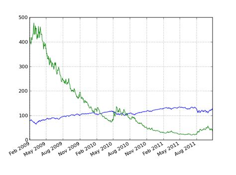 trading with python kung fu pandas will solve your data