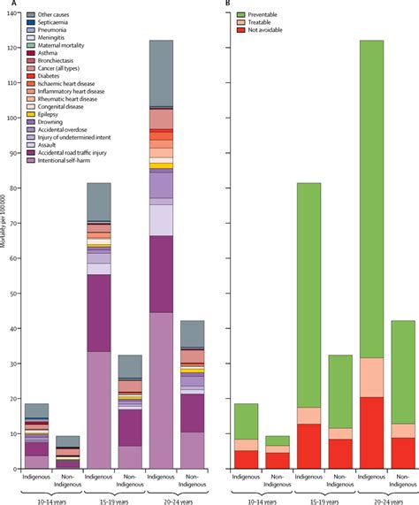 Health And Wellbeing Of Indigenous Adolescents In Australia A