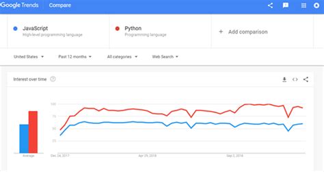 should i learn javascript or python and why quora
