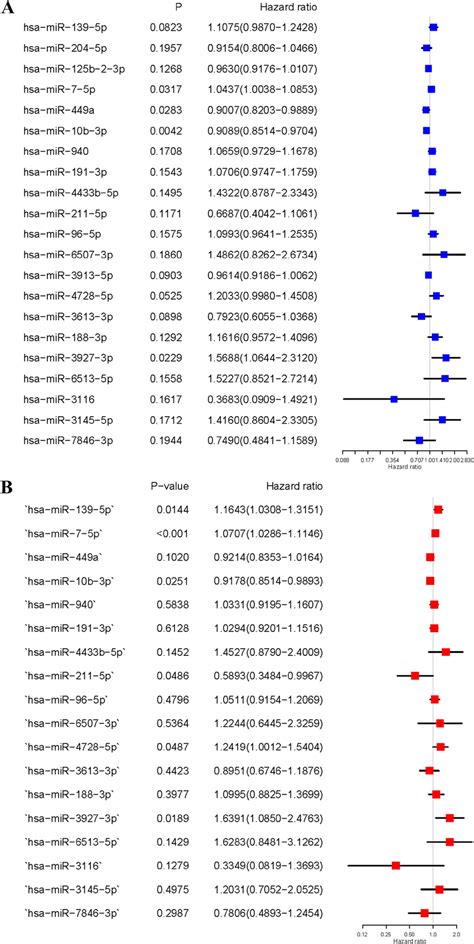 Forest Plots Of Mrdemirs A Results Of Univariate Cox Regression Of