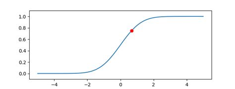 python can i use cumulative distributed function in