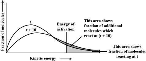 Graphically Explain The Effect Of Temperature On The Rate Constant Of