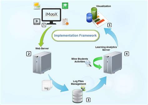 imoox learning analytics prototype ilap implementation framework