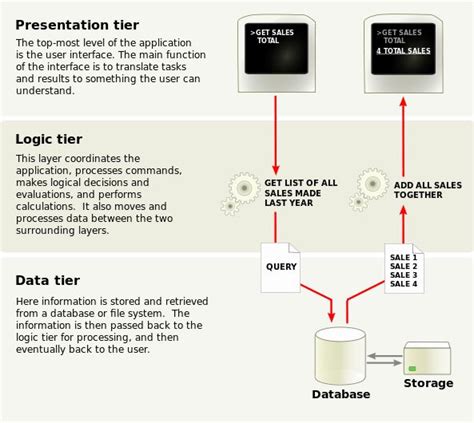 create and implement 3 tier architecture in asp