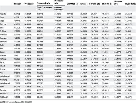 Quantitative Demosaicing Result In Db Psnr For The Different