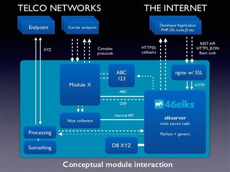 the architecture of an api platform