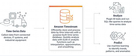 aws launches time series database