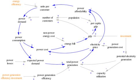 Causal Loop Diagram For The Power Sector Download Scientific Diagram