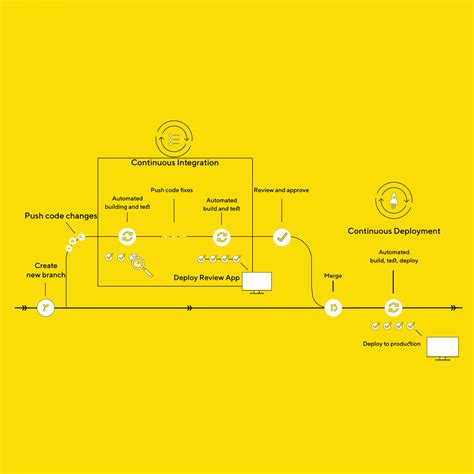 structuring a ci cd workflow in gitlab node js example lloyds digital