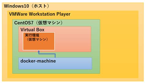 【docker】入門⑪docker machine virtualbox環境構築と基本コマンド seワンタンの独学備忘録
