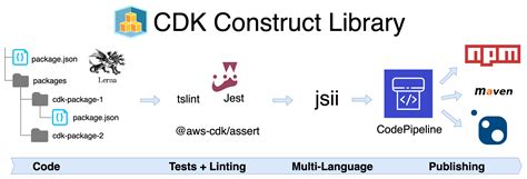 construct your own cdk construct library