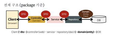 dto data transfer object