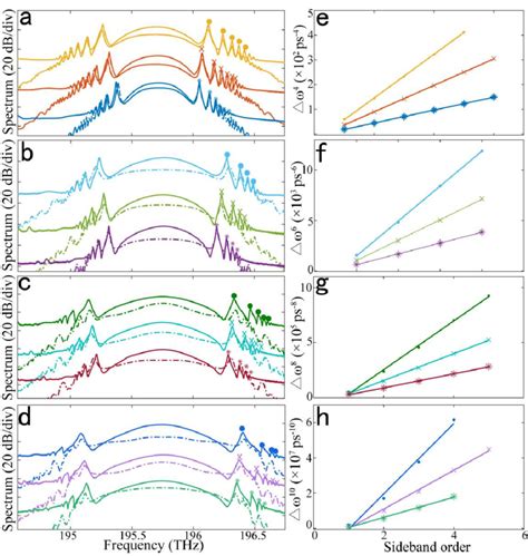 Measured Solid Lines And Simulated Dashed Lines Pheod Solitons With