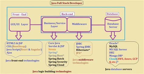 java full stack developer sevenmentor