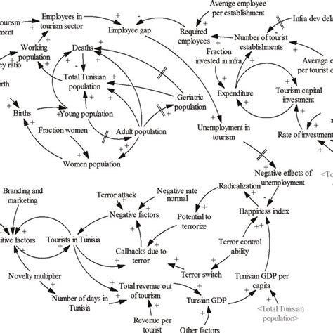 Stock And Flow Diagram Source Authors Download Scientific Diagram