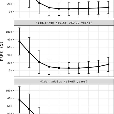 Mean Absolute Percentage Error Mape Of Each Wearable Technology