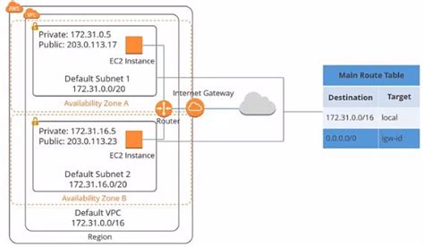 dissecting aws s virtual private cloud vpc