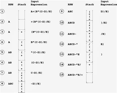 infix to postfix conversion in c [program and algorithm