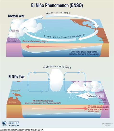 Enso El Nino La Nina And Nao
