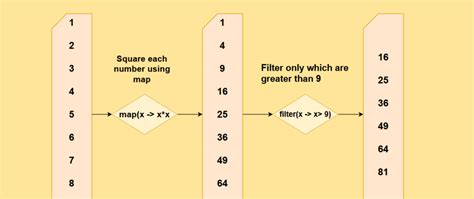 java 8 functional programming example with stream map filter and