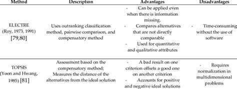 Comparison Of Multicriteria Decision Making Methods Download
