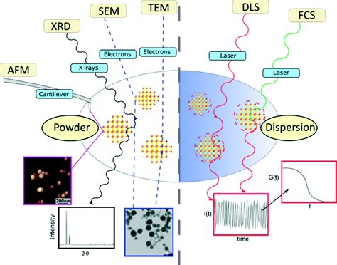 Exploration Of Mof Nanoparticle Sizes Using Various Physical