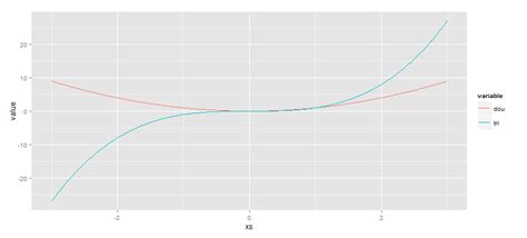 [solved] plotting two lines in the same graph in ggplot2 r